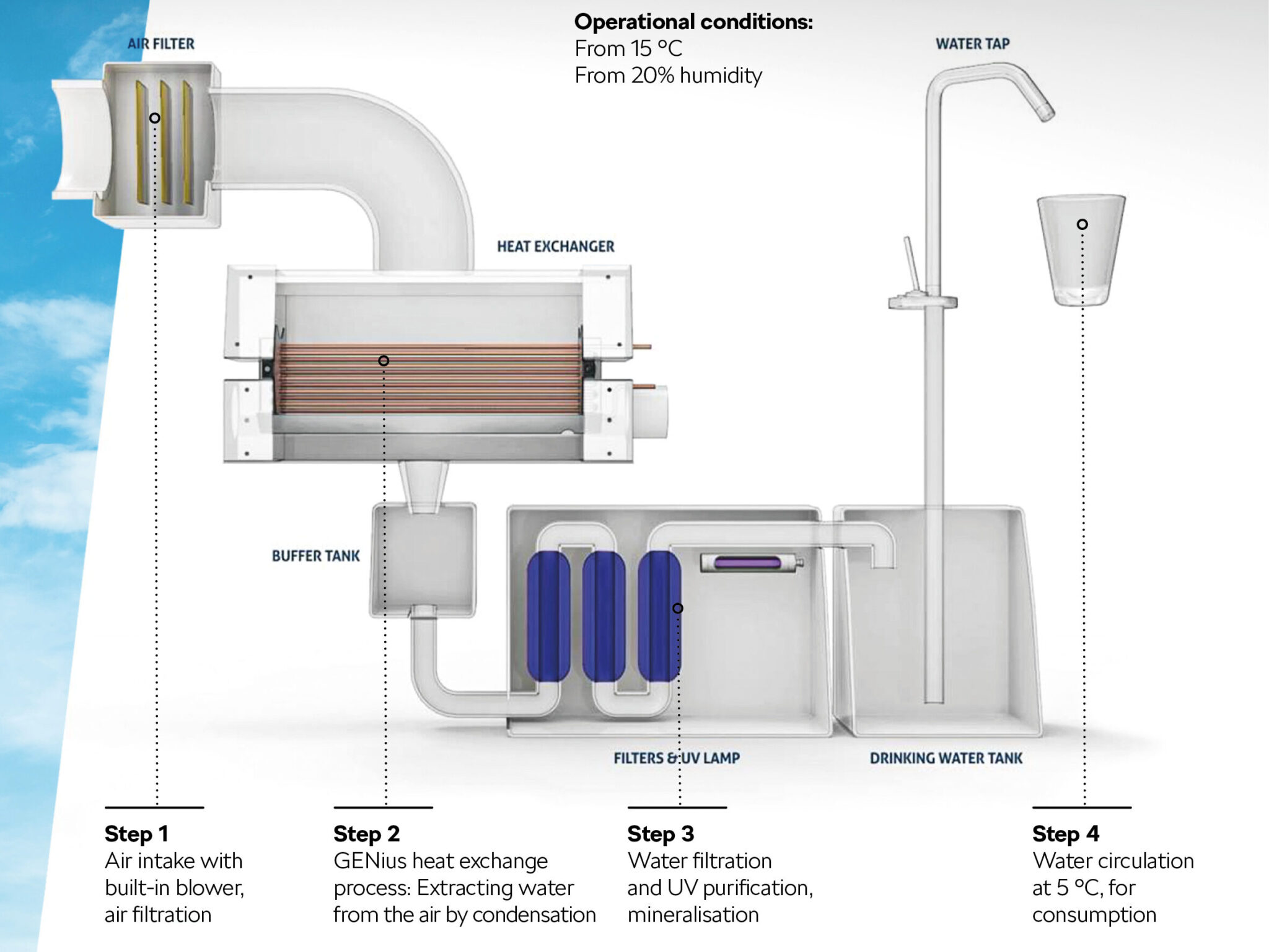 In-car drinking water extracted from humid air - Super Innovators
